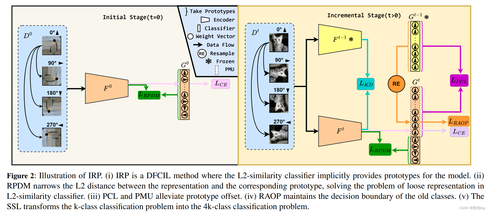 Data-Free Class-Incremental Learning with Implicit Representation of Prototypes-CSDN博客