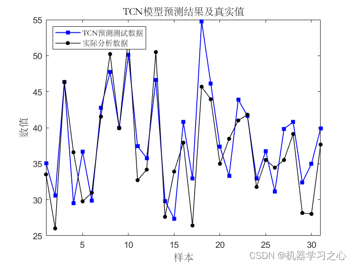 回归预测 | MATLAB实现TCN时间卷积神经网络多输入单输出回归预测_tcn matlab-CSDN博客