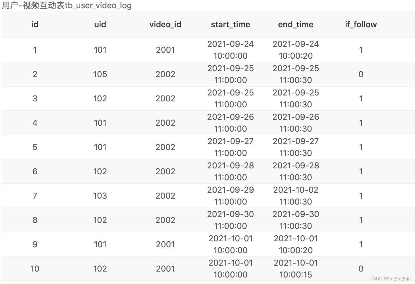 关于mysql国庆头三天近一周的数据查询题目sql177 国庆期间近7日日均取消订单量 Csdn博客 