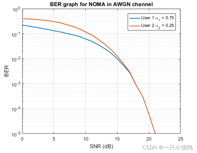 AWGN 信道中非正交多址 (NOMA) BER 的仿真 - MATLAB 代码及解释_rsma noma matlab代码-CSDN博客