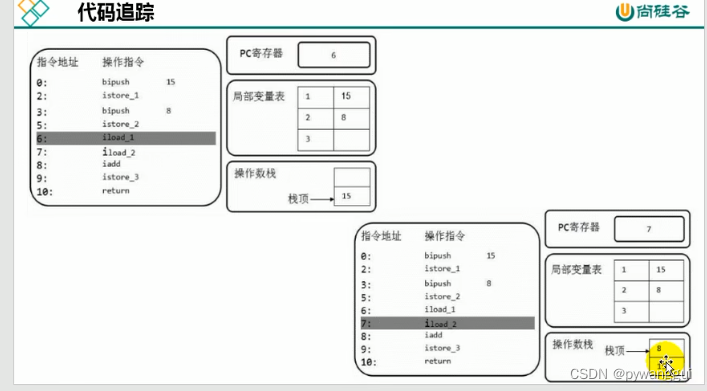《jvm学习》4、虚拟机栈（也叫java栈包含 局部变量表、操作数栈、动态链接、方法返回地址）方法的调用java 方法内局部变量 虚拟机栈 