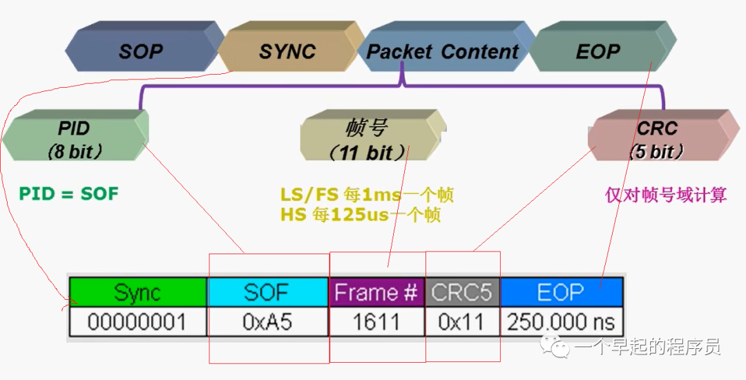 USB协议详解第20讲（USB包-帧首包SOF）_usb sof包作用-CSDN博客