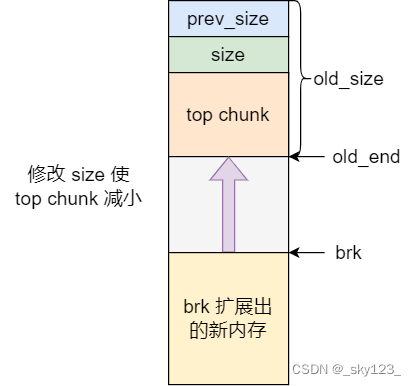 linux 堆利用__sky123_的博客-CSDN博客
