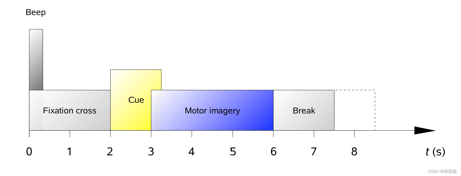 BCI Competition IV 2a数据集介绍_bci数据集-CSDN博客