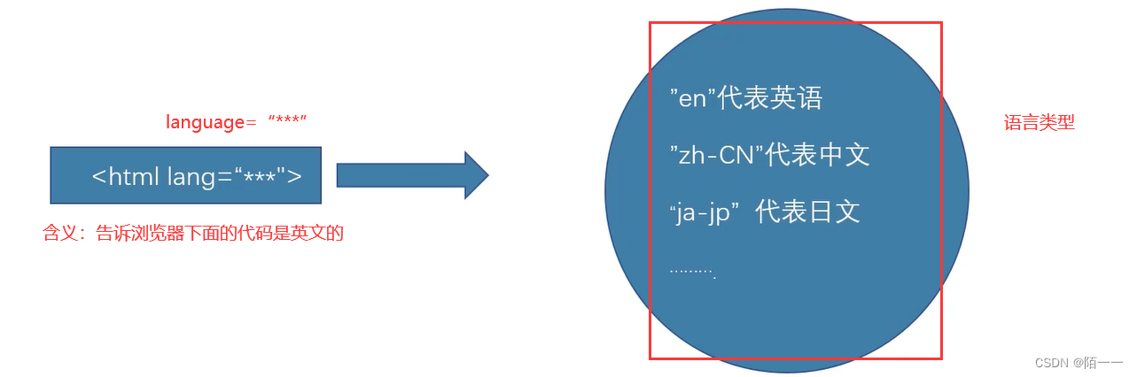 Web第三课：html框架的解释web前端代码框架html Csdn博客