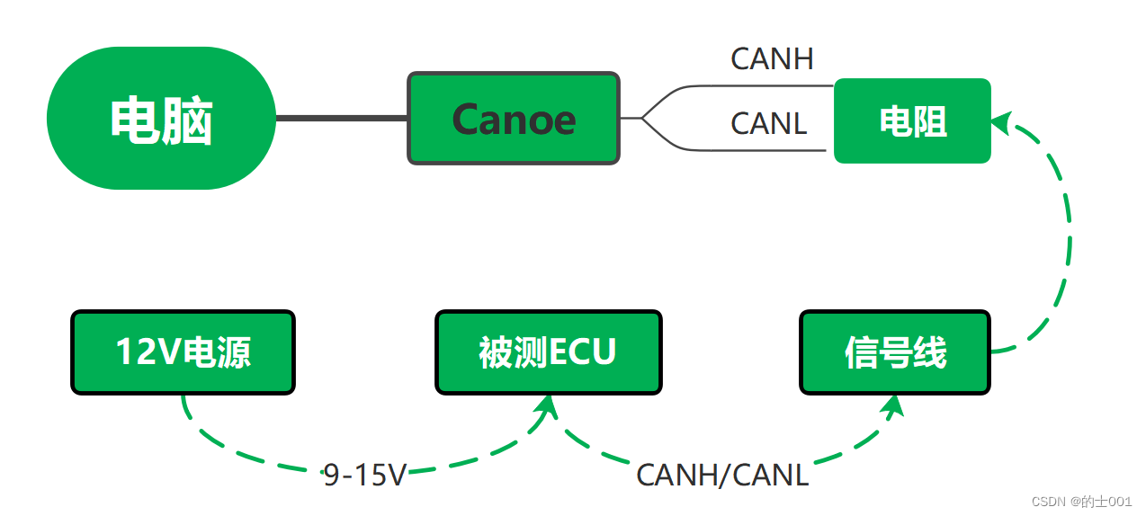 CANoe中建UDS诊断工程流程-CSDN博客