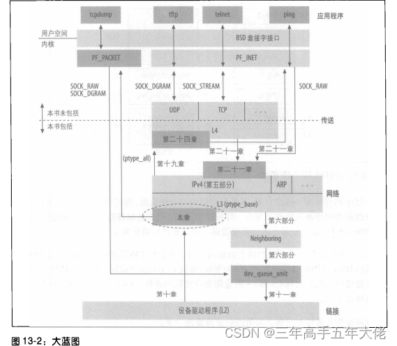 深入理解linux网络技术内幕学习笔记第十三章:协议处理函数llc Linux Csdn博客