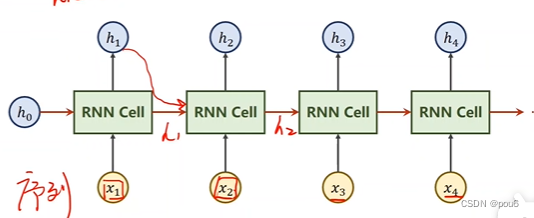 刘二大人《PyTorch深度学习实践》循环神经网络RNN_rnncell 输入输出-CSDN博客