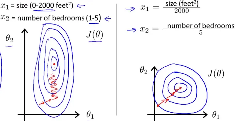 归一化 （Normalization）、标准化 （Standardization）和中心化/零均值化 （Zero-centered）_整体归一 ...