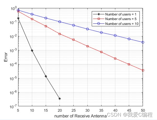 m瑞利信道下对比ZF-SIC,MMSE-SIC,MRC三种均衡算法的误码率matlab仿真_zf sic csdn-CSDN博客