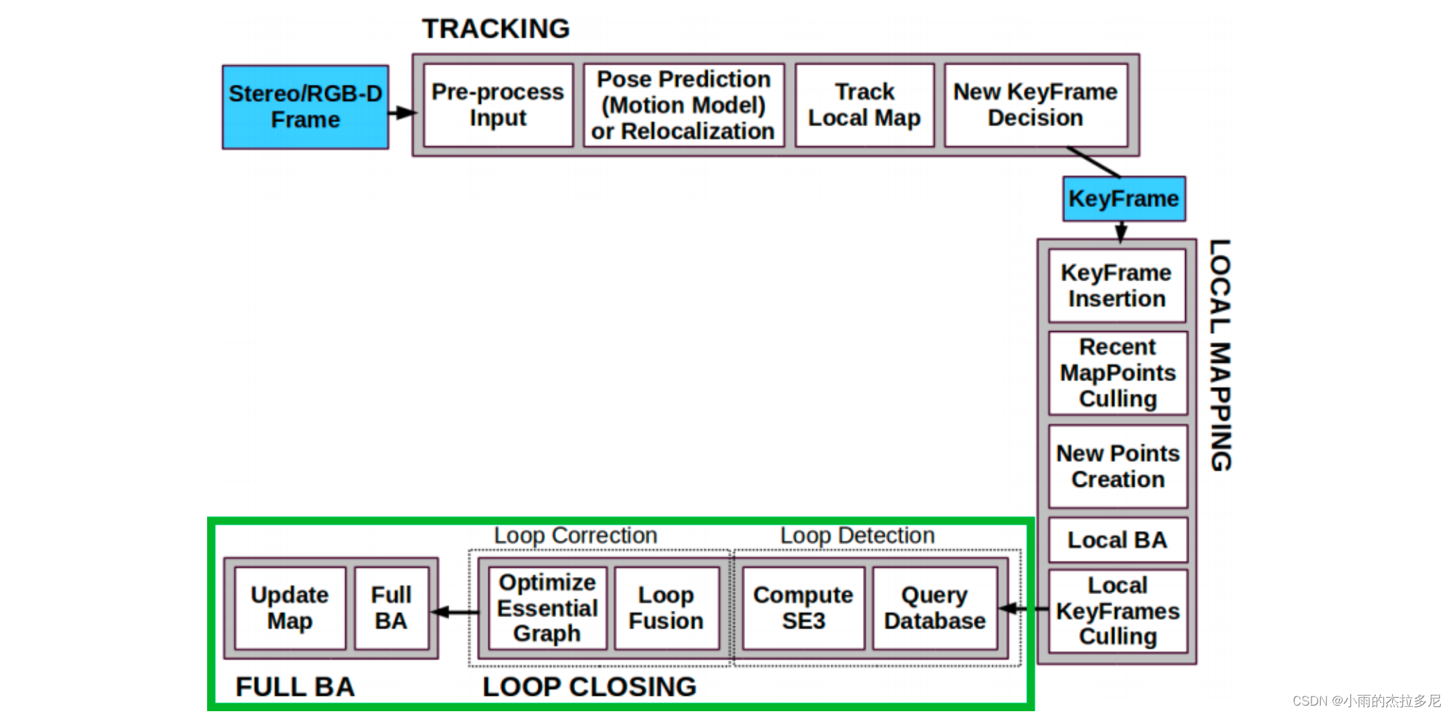 【SLAM学习】ORB-SLAM2-大体框架（OpenVSLAM）_orbslam2框架-CSDN博客