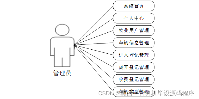 计算机毕业设计springboot校园车辆门禁管理系统8d42u9 附源码 校园门禁系统数据流图 Csdn博客