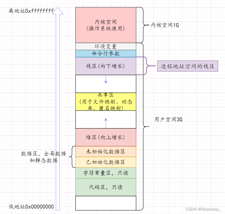 函数栈帧的创建与销毁_libc start main-CSDN博客