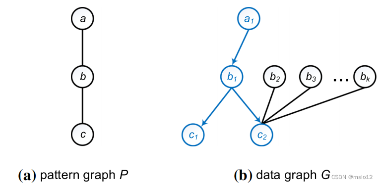 【论文阅读】A survey of continuous subgraph matching for dynamic graphs_图匹配问题可以分为称为同构匹配和模拟匹配-CSDN博客