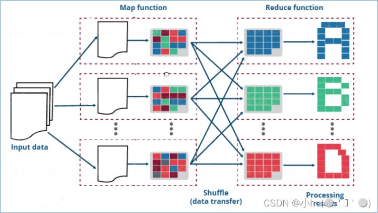 MapReduce入门1_关于mapreduce的局限性-CSDN博客