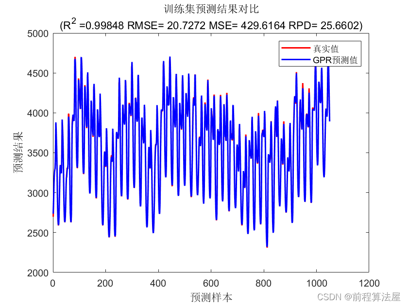 多元时间序列 基于高斯过程回归 Gpr 多变量时间序列预测（matlab完整程序） 多元时间序列（matlab） Csdn专栏