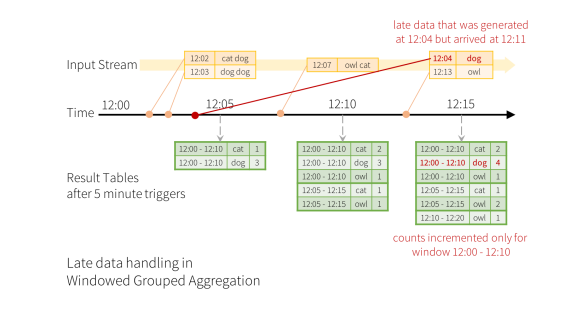 【Structed Streaming】操作 Streaming DataFrame/DataSet_struct stream 构建 dataframe-CSDN博客