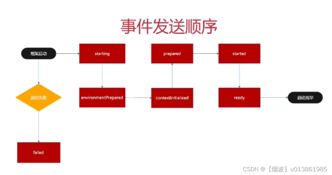 Springboot事件监听机制 Spring Boot 事件监听 Csdn博客