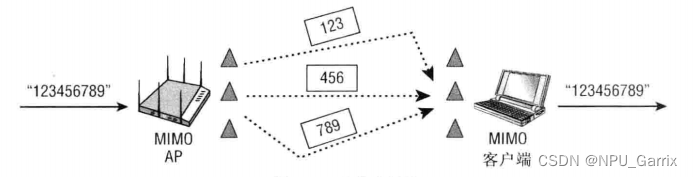 802.11n-MIMO技术简介_射频链-CSDN博客