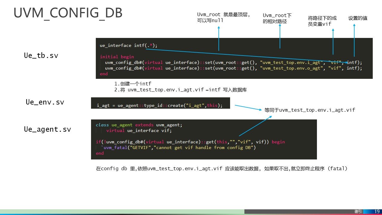 [PPT] IC芯片验证-手把手教你搭建UVM环境_uvm ppt-CSDN博客