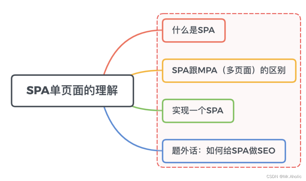 【Vue面试题二】、说说你对SPA (单页应用) 的理解？-CSDN博客