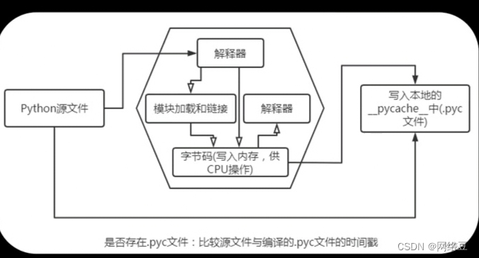 Python 编程 编译器与解释器（入门） 编辑器和解释器 Csdn博客