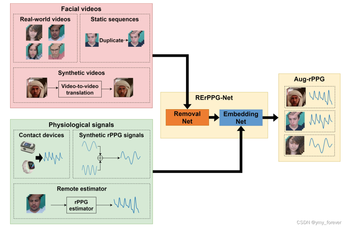 【rPPG论文阅读】Learning to Remove and Embed rPPG Signals via Double Cycle Consistent Learning_rppg经典 ...