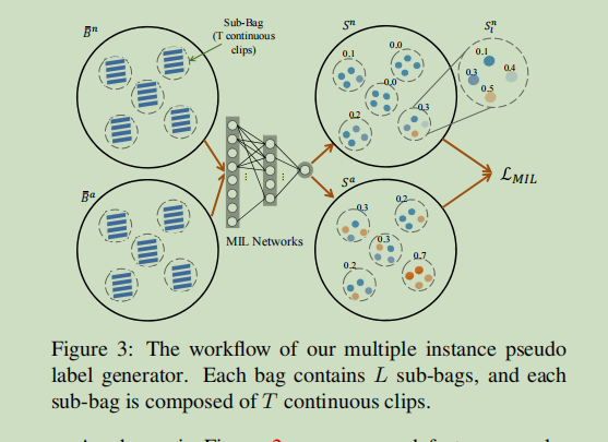 异常检测论文阅读笔记《MIST: Multiple Instance Self-Training Framework for Video Anomaly Detection》-CSDN博客