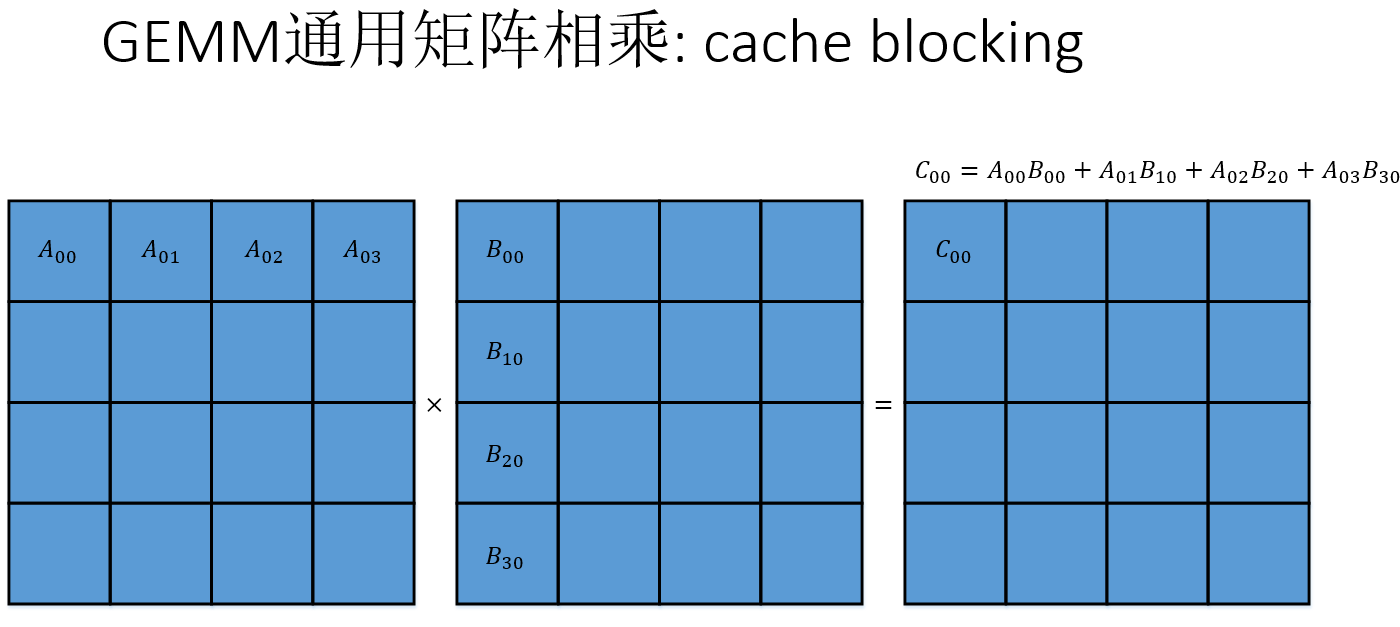 【学习体会】结合SIMD和GEMM的快速卷积及其在高斯模糊中的应用_卷积 simd-CSDN博客