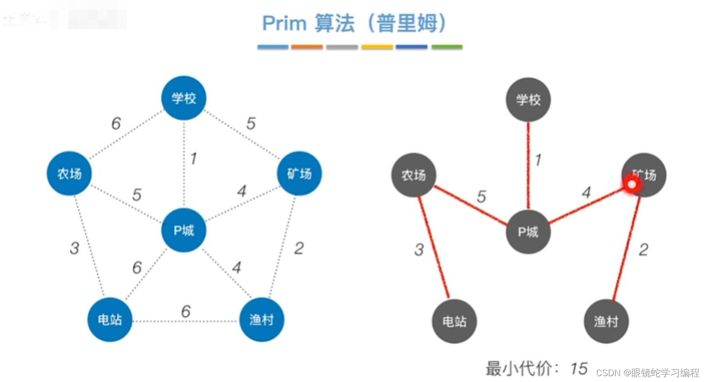 数据结构-最小生成树、prim算法、kruskal算法-CSDN博客