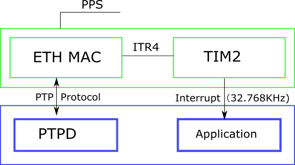 RT-Thread ： IEEE1588/PTP 协议的实现（2）_rtthread ptp-CSDN博客