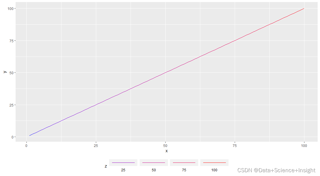 R语言ggplot2可视化:自定义设置连续变量图例(legend)宽度(width)、自定义设置连续变量图例位置(position)、自定义设置连续变量图例连续渐变 Ggplot2 连续变量