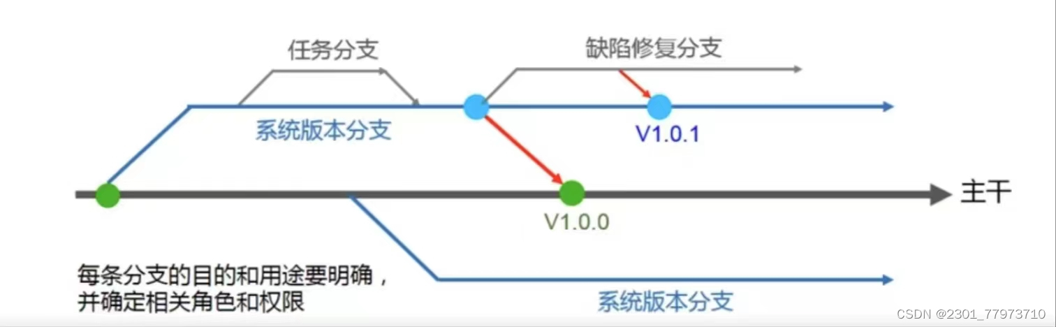 软件工程学习笔记第六节 软件配置管理配置管理员打代码基线 Csdn博客 6747