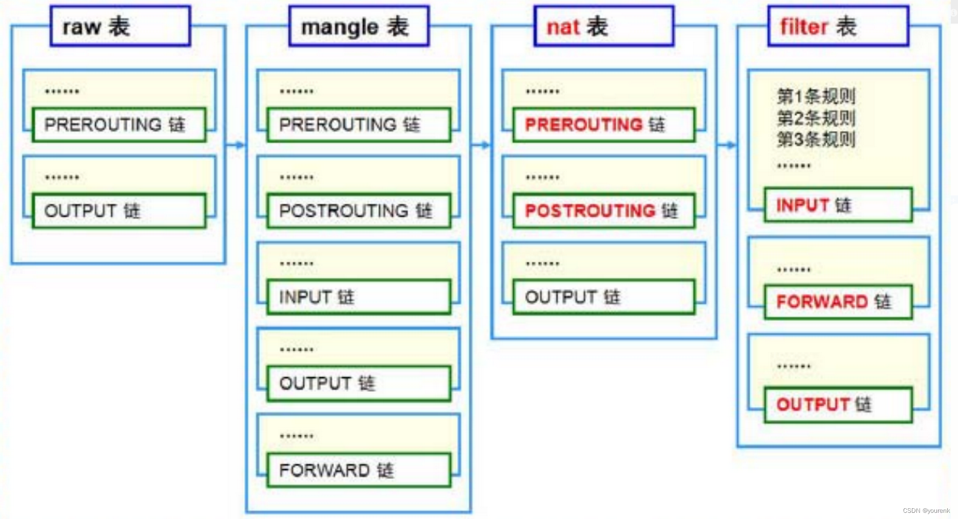 iptables - 防火墙常用规则与使用方式记录_iptables output-CSDN博客