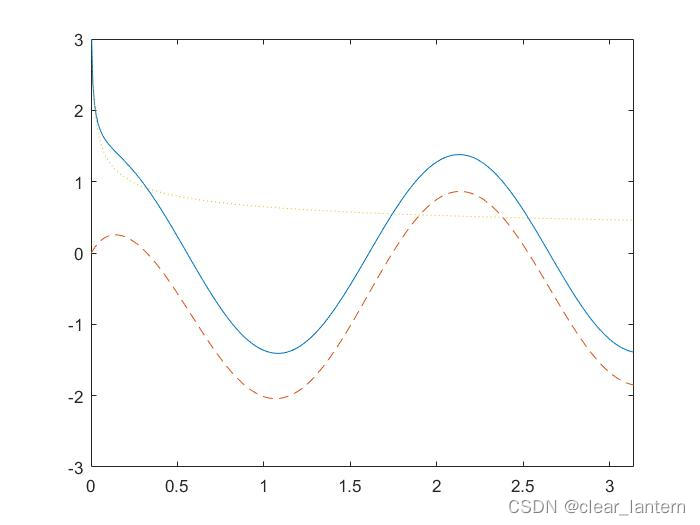 MATLAB求分数阶微分的数值解，G-L定义，R-L定义，Caputo定义_matlab求解分数阶微分方程-CSDN博客