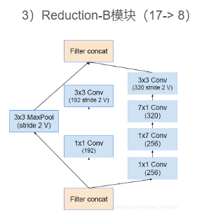 inception家族的发展史_inceptionv3的架构-CSDN博客