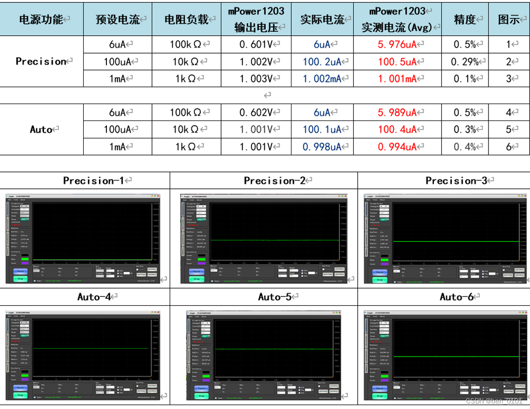 基于Egteks mPower1203仪器和KEYSIGHT N6705仪器的一款智能穿戴产品的低功耗电流测试评估_穿戴设备功耗模型认证 ...