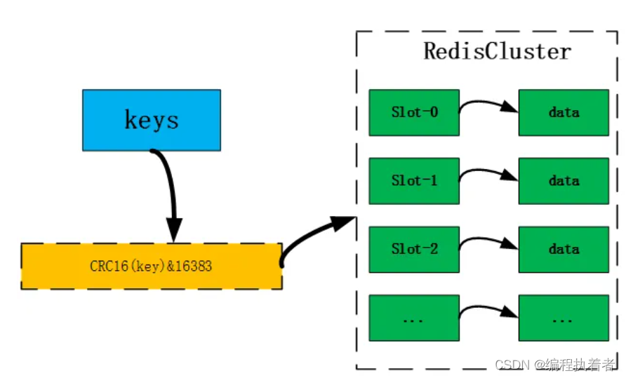 Redis三种集群模式 Redis集群三种方式 Csdn博客