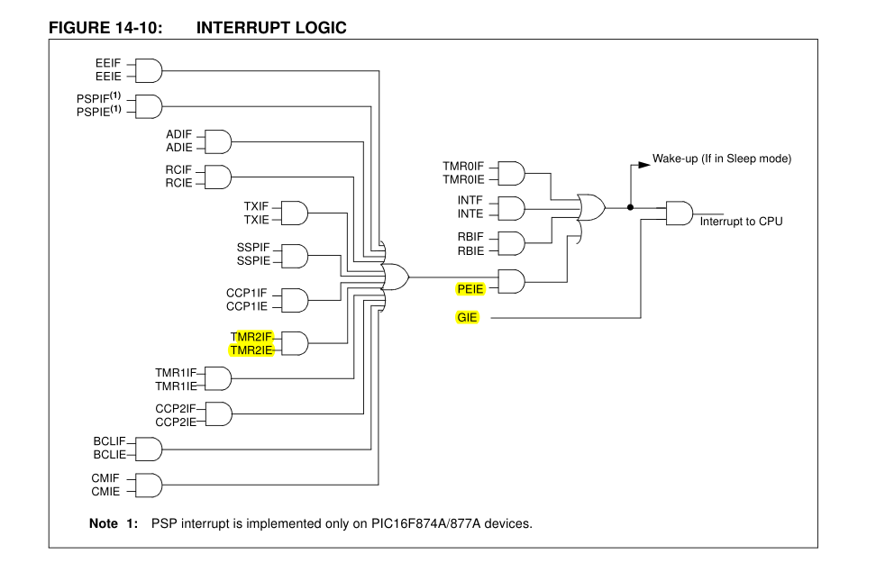 PIC16F877A单片机 （中断与定时器Timer2）_pic16 定时器函数-CSDN博客