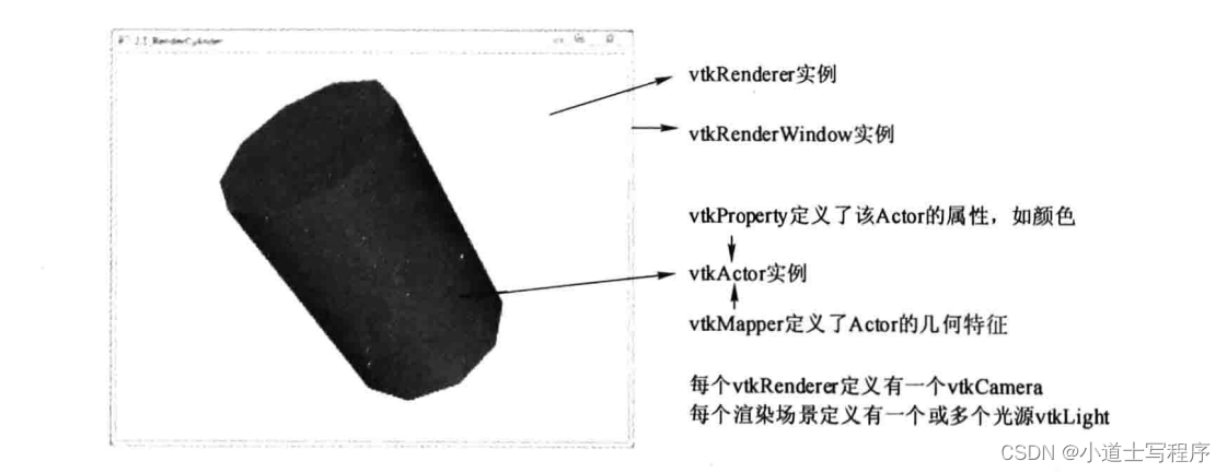 VTK 基础入门 ( 一 ) 基本实例超详解释_vtk 学习-CSDN博客