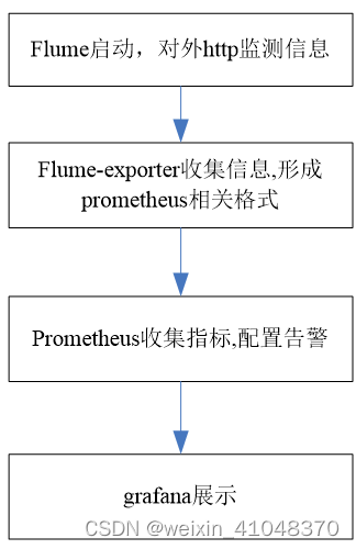 使用flume将本地文件导入HDFS指定路径_flume落盘到hdfs-CSDN博客