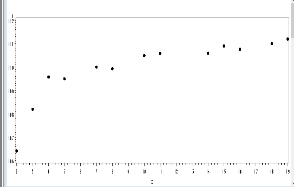 用SAS进行一元线性回归分析(用proc reg求回归方程和其显著性检验，作散点图，求预测值和预测区间，判断方程的拟合程度)-CSDN博客