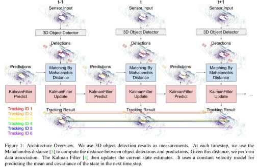 【3D目标跟踪】 Probabilistic 3D Multi-Object Tracking for Autonomous Driving ...