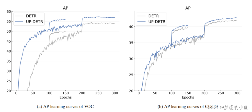UP-DETR: Unsupervised Pre-training for Object Detection with Transformers-CSDN博客