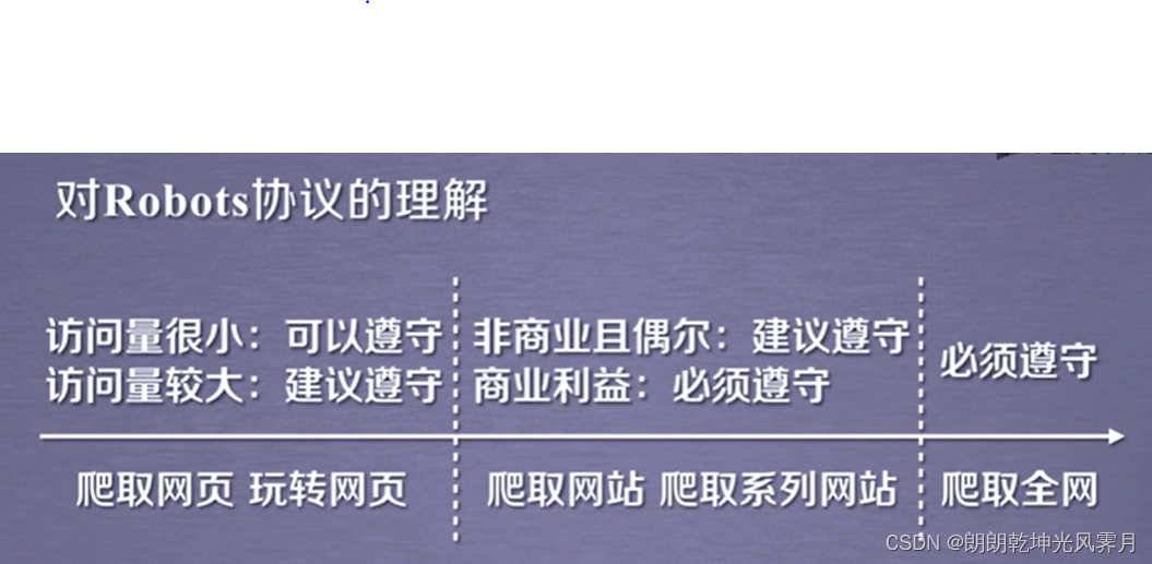 Python网络爬虫与信息提取 第1周网络爬虫之规则 单元2：网络爬虫的“盗亦有道“网站没有robots协议是否可以爬 Csdn博客 