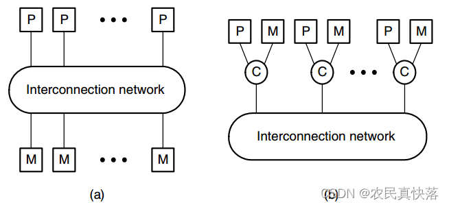 【读书笔记】Principles and practices of interconnection networks 第一章笔记-CSDN博客