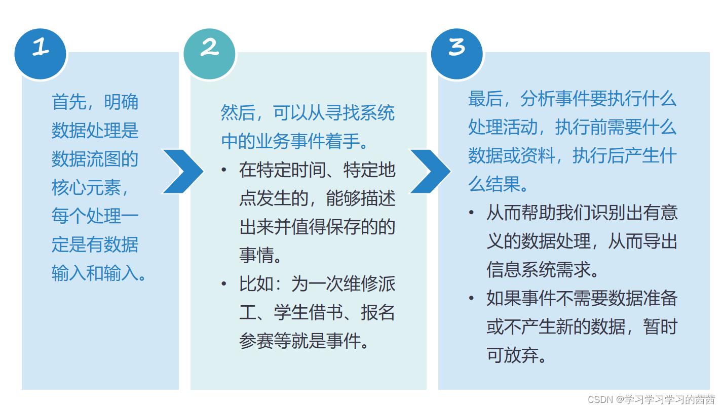 信息系统分析与设计:数据流图学情分析系统数据流图 Csdn博客