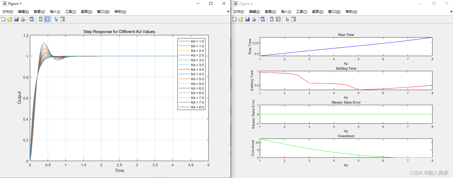 基于Matlab的控制系统仿真（质量块弹簧阻尼器系统PID控制器设计）_matlab弹簧阻尼系统仿真-CSDN博客