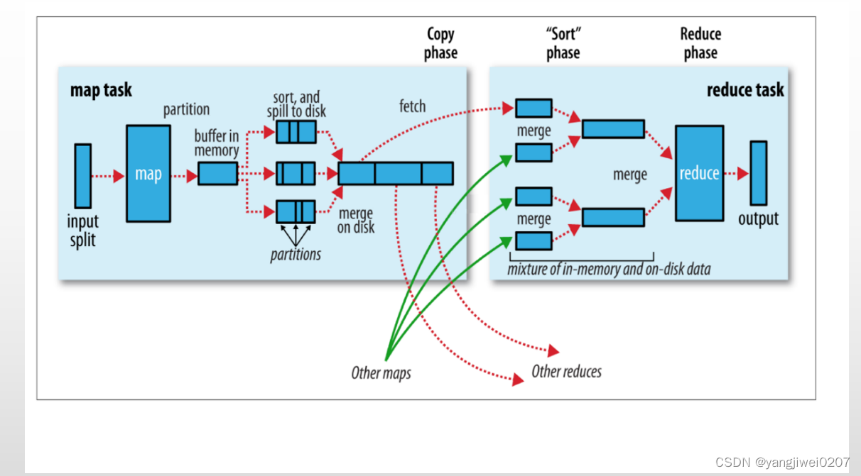 MapReduce工作流程以及过程I/O_mapreduce的磁盘io-CSDN博客
