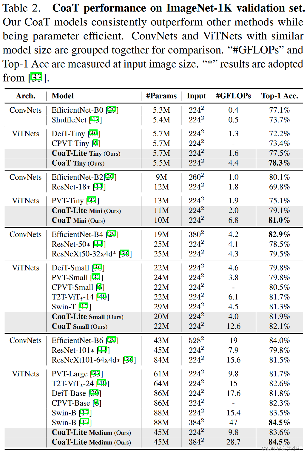 ICCV 2021 Oral | CoaT: Co-Scale Conv-Attentional Image Transformers-CSDN博客